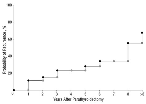 The Outcome Of Subtotal Parathyroidectomy For The Treatment Of Hyperparathyroidism In Multiple