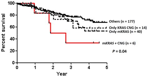 The Effect Of Kras Mutations And Copy Number Gain Cng On Clinical Download Scientific Diagram