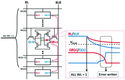 The Phenomenon Of Read Interference In A Typical 6t Cim Sram When The