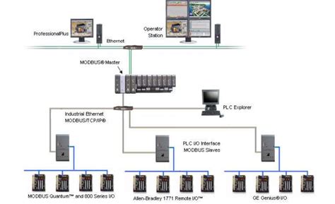 Modbus Tcp Opc Dcs Communication Protocol Rushikesh Bansode