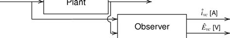 scheme of the proposed observer download scientific diagram