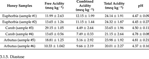 Data Obtained From The Determination Of Acidity In The Six Honey