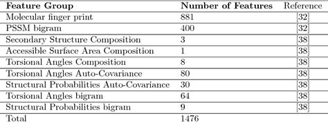 Table From FRnet DTI Convolutional Neural Networks For Drug Target Interaction Semantic Scholar