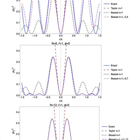 A Circular Phased Array Of N Elements For Vortex Generation Download