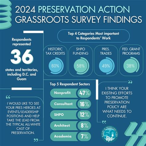 Preservation Actions Grassroots Survey Results Are In We Heard From
