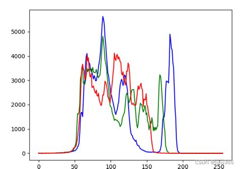Multi Camera Color Correction Via Hybrid Histogram Matching直方图映射19c