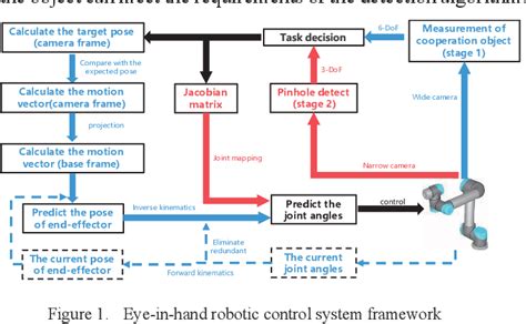 Figure From High Precision Control Of Robotic Arms Based On Active Visual Under Unstructured
