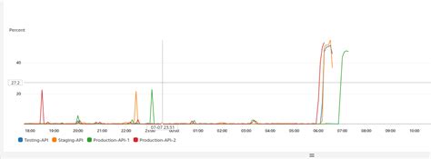 why instances attached to auto scaling restarts every day at a specific