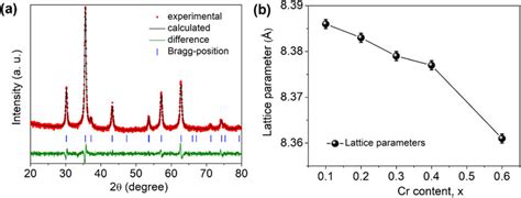 A Rietveld Refinement Of X Ray Diffraction Pattern For Sample X 06 Download Scientific