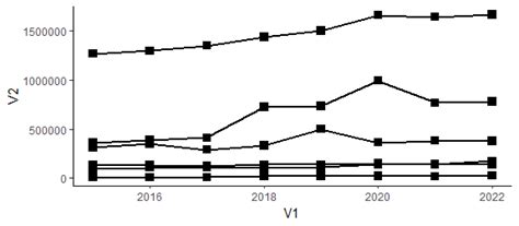 Ggplot Multiple Line Charts On Top Of Each Other With Different Y Axis