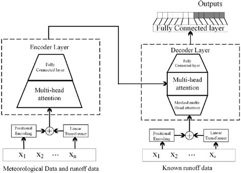 The Structure Of Transformer Used In Our Study Download Scientific Diagram