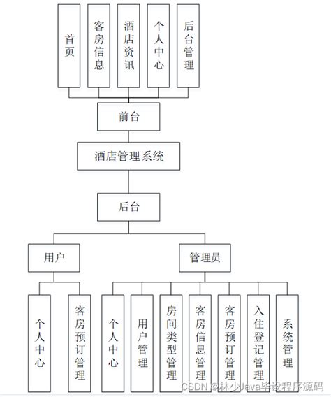 计算机毕业设计springboot酒店管理系统uah43【附源码】 Csdn博客