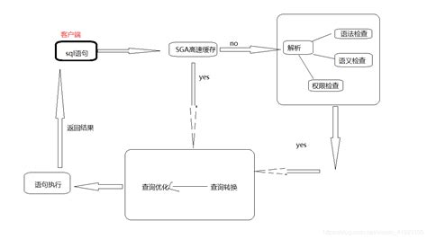 Oracle Sql执行流程解析 Csdn博客
