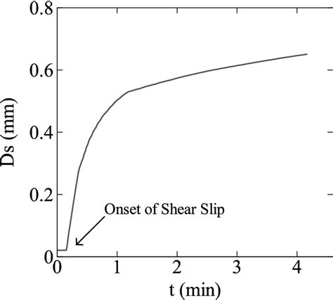 Shear Slip History At The Injection Well The Natural Fracture Download Scientific Diagram