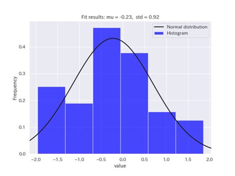 python正規性の検定シャピロウィルク検定