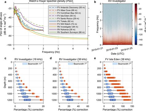 Importance Of Transducer Motion Correction A Checking The