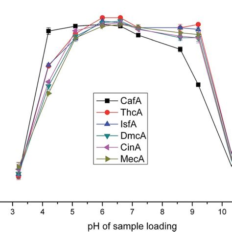 Effect Of Loading Sample Ph On Extraction Efficiency Sample Loading