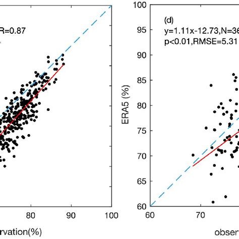 Linear Regression Relationship Between Era5 Temperature And Relative Download Scientific