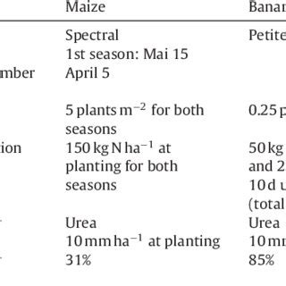 Crop Management Used In Model Simulations Download Table