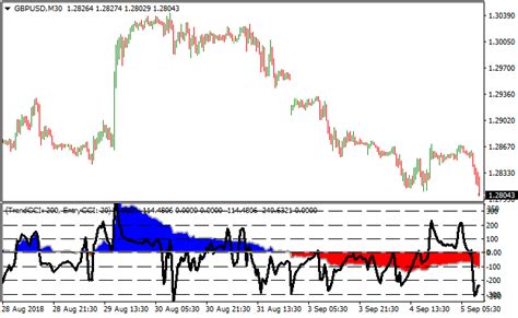 Double CCI Woody Metatrader 4 Forex Indicator