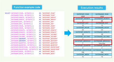 How To Use And Explain Mssql Date And Time Functions Aurumguide