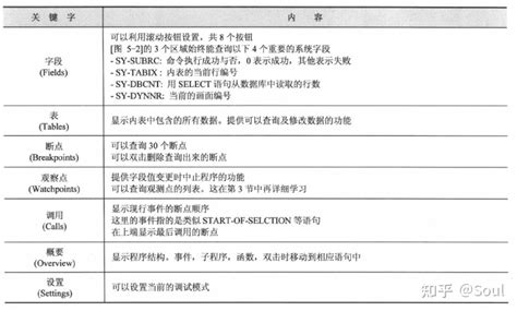 技术架构篇：sap Abap 调试 知乎