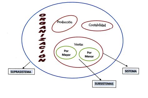Teoría Y Gestión De Las Organizaciones I Sistema Subsistema Suprasistema