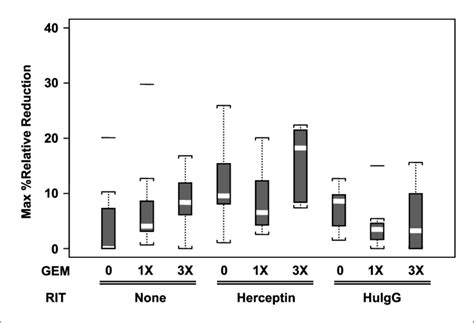Effect Of Gemcitabine Gem Combined With 212 Pbtrastuzumab Download Scientific Diagram
