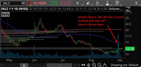 Bar Chart Wrong Color Assignment Rthinkorswim