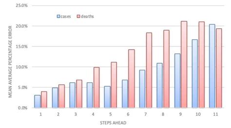 Mean Absolute Percentage Error Per Forecasting Horizon Cases And