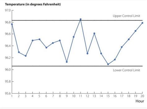 Solved Based On The Following Control Chart An Engineer Chegg