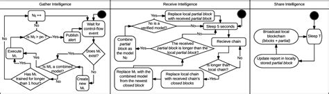 Figure 1 From Ciota Collaborative Iot Anomaly Detection Via Blockchain Semantic Scholar