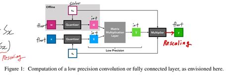 2020 Iclr Learned Step Size Quantization
