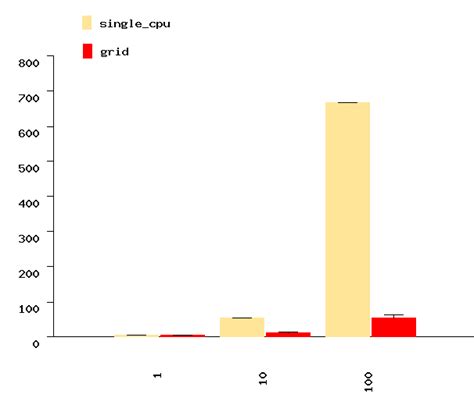 Results From Benchmarking Experiments Figure Shows Blast Execution