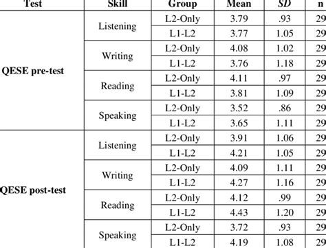 Descriptive Statistics Of Self Efficacy In Four Skills Download