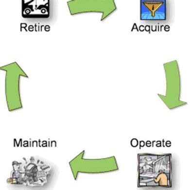 The Asset Lifecycle Download Scientific Diagram