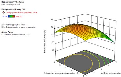 Three Dimensional 3d Response Surface Plots Showing The Effect Of
