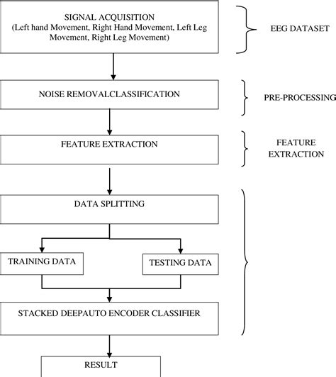 Figure 1 From Hand And Leg Movement Prediction Using Eeg Signal By Stacked Deep Auto Encoder