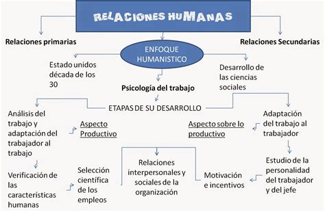 El Enfoque Humanista De La Administración