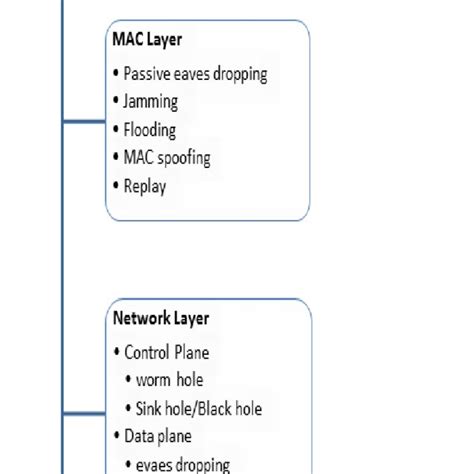 Attacks On Different Protocol Layers Download Scientific Diagram