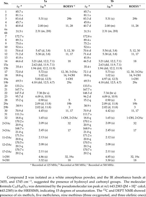 Nmr Spectroscopic Data Of Compound 1 Isomers 1a And 1b In Cdcl 3 δ Download Table
