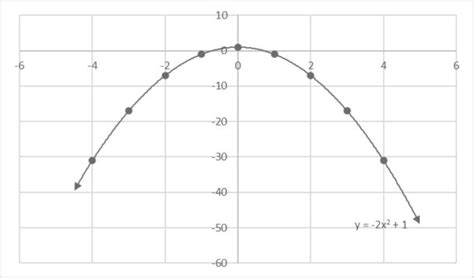 Quadratic Functions Main Features PhysicsMagic Com