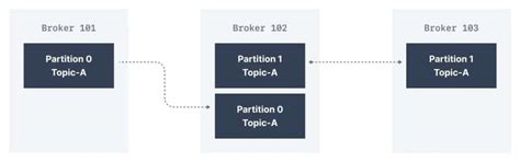 Kafka Topic Replication Waytoeasylearn
