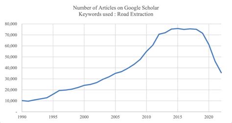 The Line Chart Depicts The Significance Of Road Extraction Over The