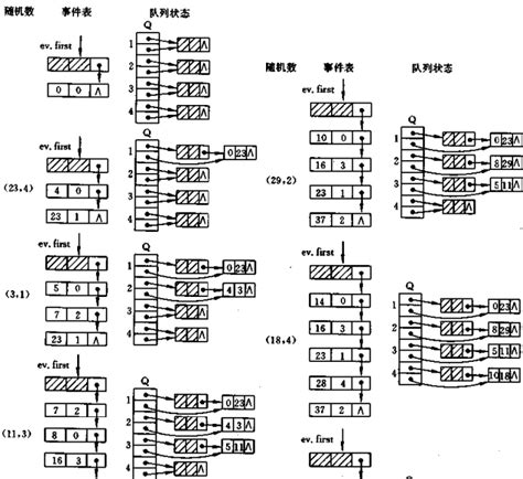 42、离散事件模拟 银行业务模拟银行业务模拟与离散事件模拟c语言 Csdn博客