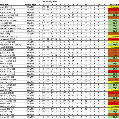 Quality Assessment Of Included Systematic Reviews And Meta Analyses Download Scientific Diagram