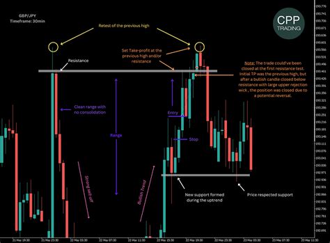 Scalping Setups Nvidia Cpp Traders Master Group