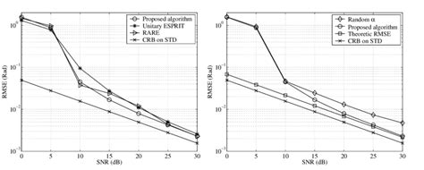 A Comparison Of Different Algorithms For 2 D Frequency Estimation Download Scientific Diagram