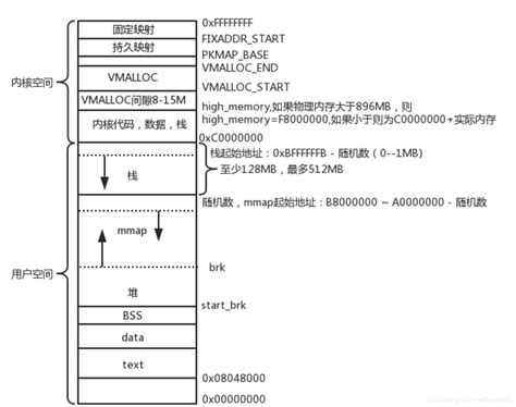 操作系统（一）：简述linux下进程虚拟空间布局画出进程的虚拟空间的布局。说明 Pcb 中是如何体现进程虚拟空间的 Csdn博客
