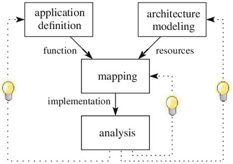 Y Chart Programming Paradigm Download Scientific Diagram
